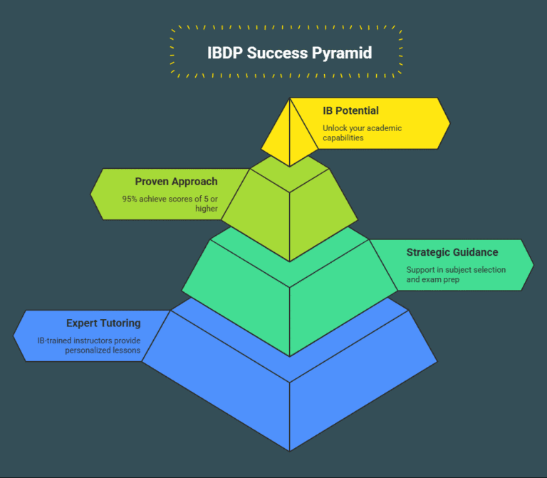 Choosing Your IBDP Subjects: A Clear Step-by-Step Guide